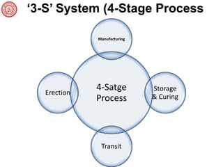 Safety & Quality Aspects in '3-S' System of Construction | PPTX