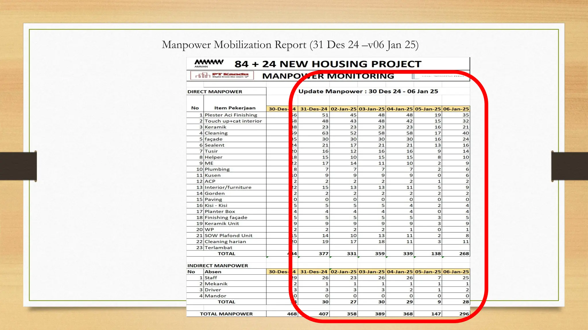 Presentasi mingguan proyek dalam keselamatan january | PPTX