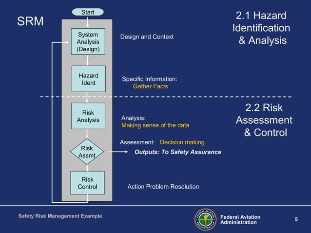 Safety Risk Management Example | PPT | Air Travel | Travel Type