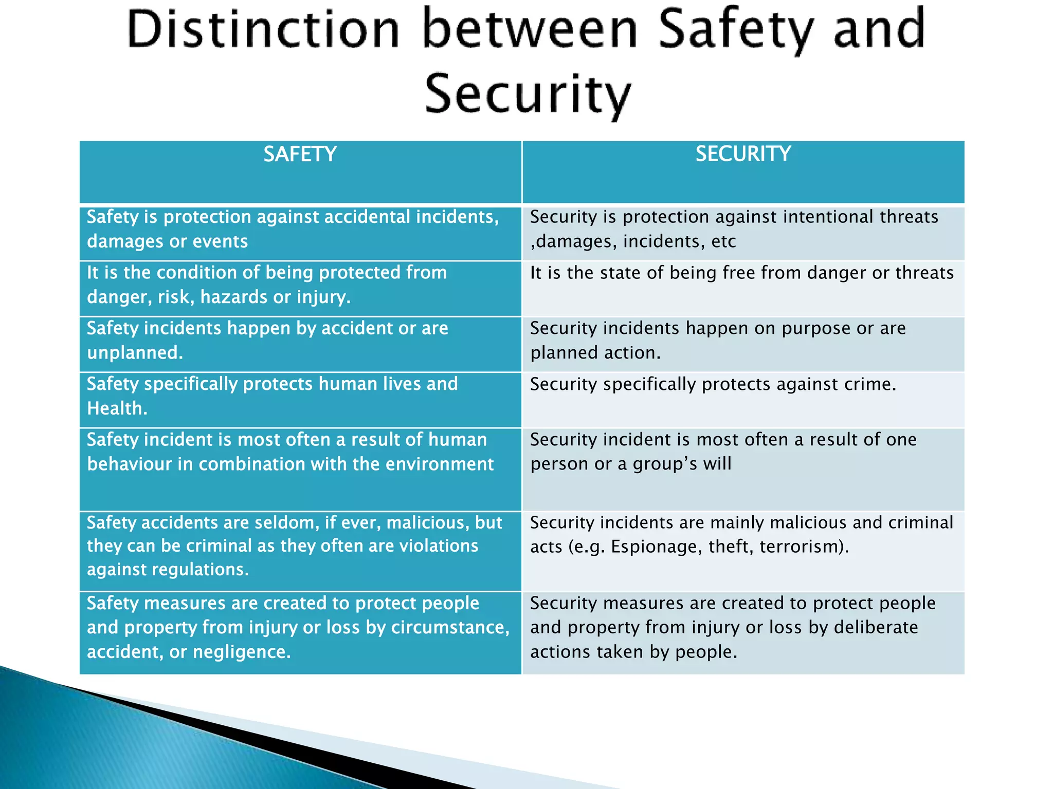 Safety & security in school | PPTX