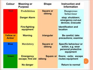 Safety signals | PPT