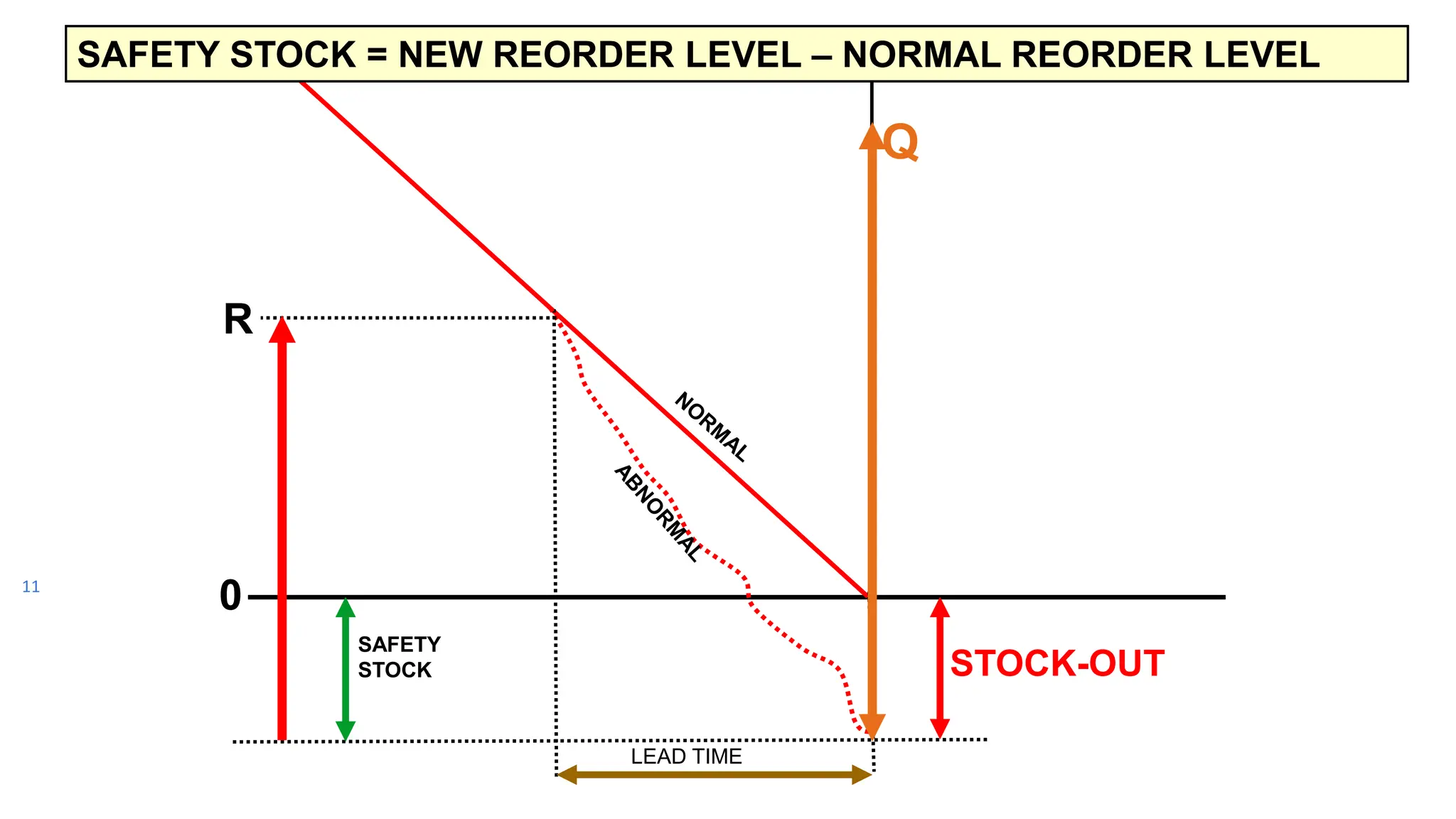 Safety Stock Management - Training Slides | PDF
