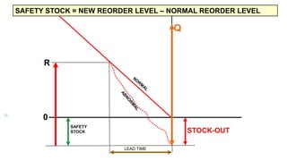 Safety Stock Management - Training Slides | PDF