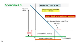 Safety Stock Management - Training Slides | PDF