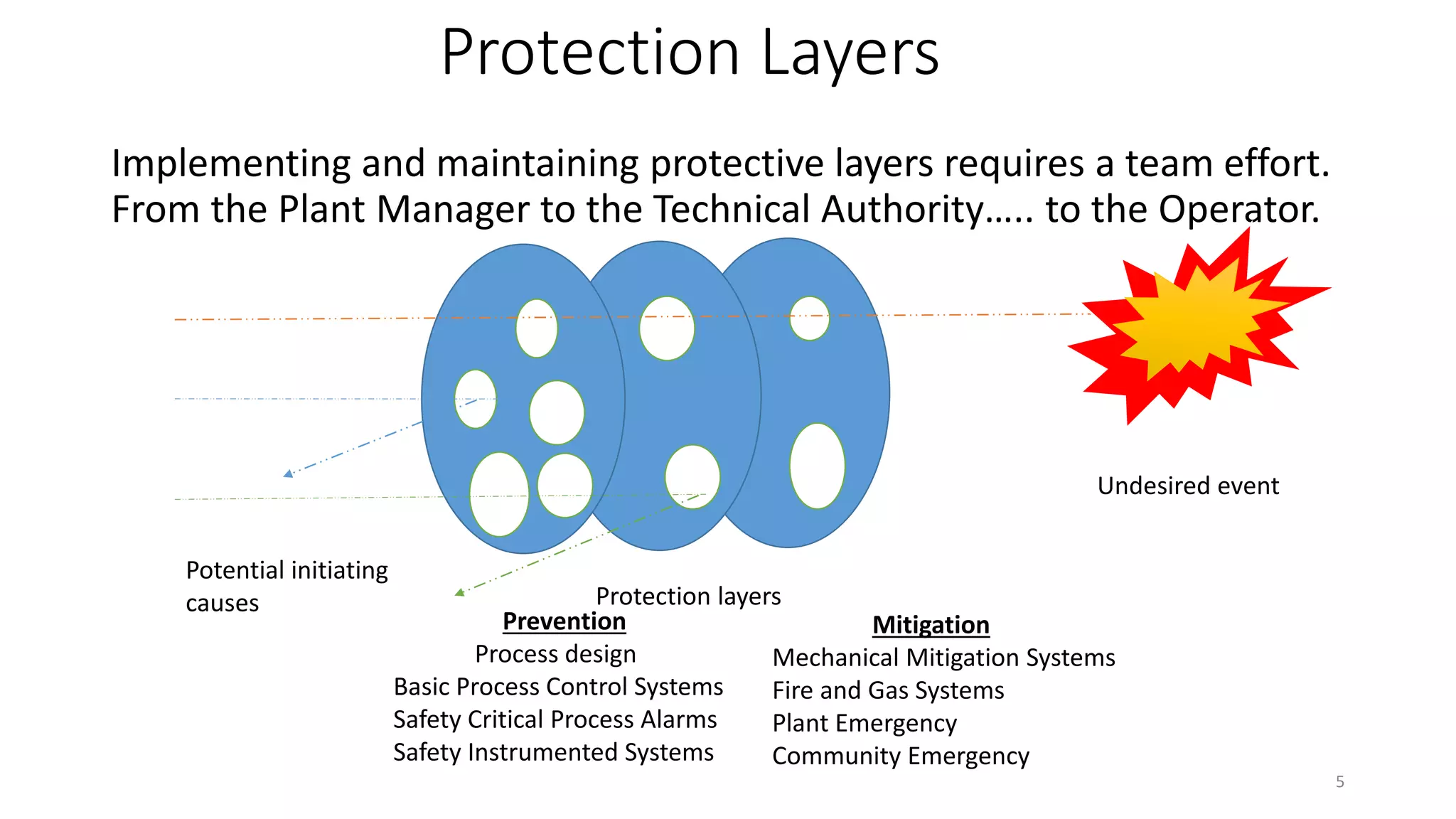 Safety system life cycle | PPTX