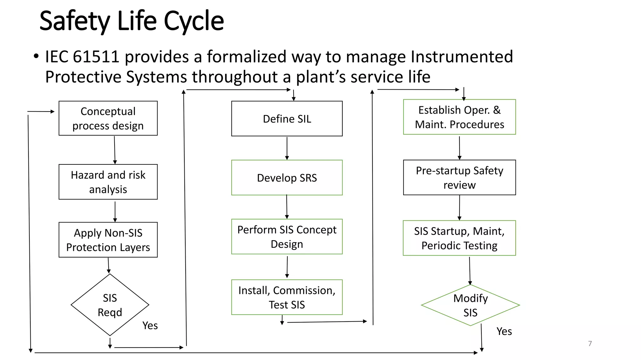 Safety system life cycle | PPTX