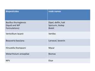 Safety testing of bio pesticides | PPTX