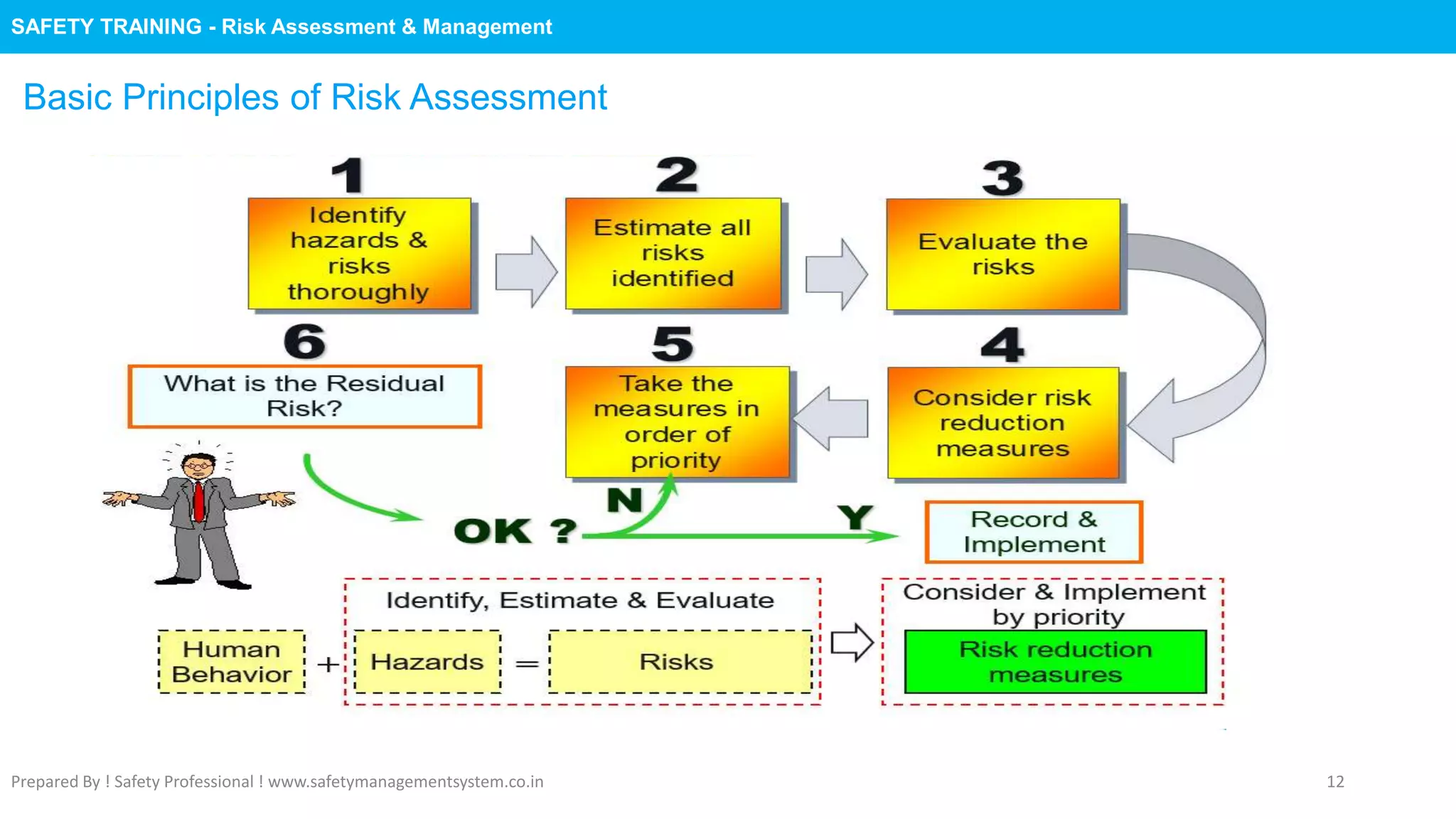 Safety Training : Risk Assessment & Management | PPT