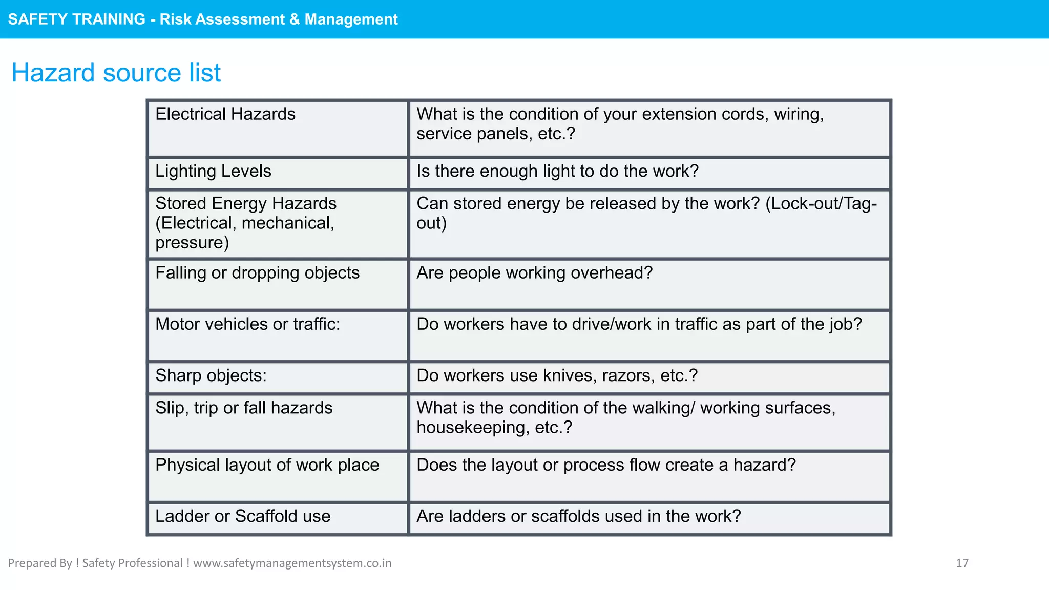 Safety Training : Risk Assessment & Management | PPTX