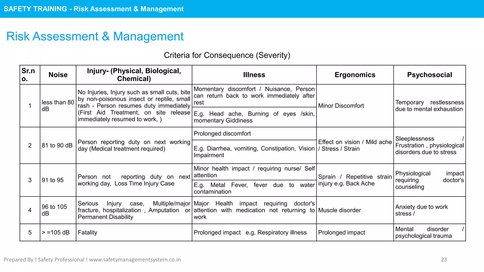 Safety Training : Risk Assessment & Management | PPTX