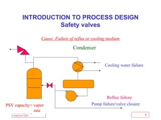 Introduction to Safety Valves operation.pptx