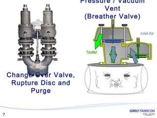 Testing of Safety Valves | PPT