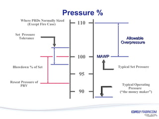 Testing of Safety Valves | PPT