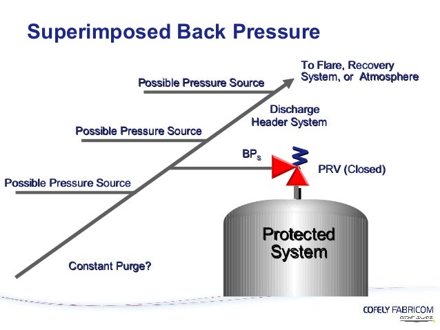 Testing of Safety Valves