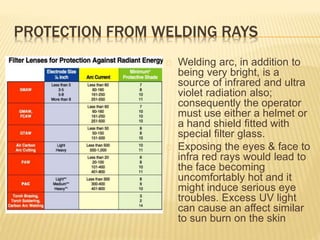 Safe practices while Welding, Gas cutting and machining activities | PPTX