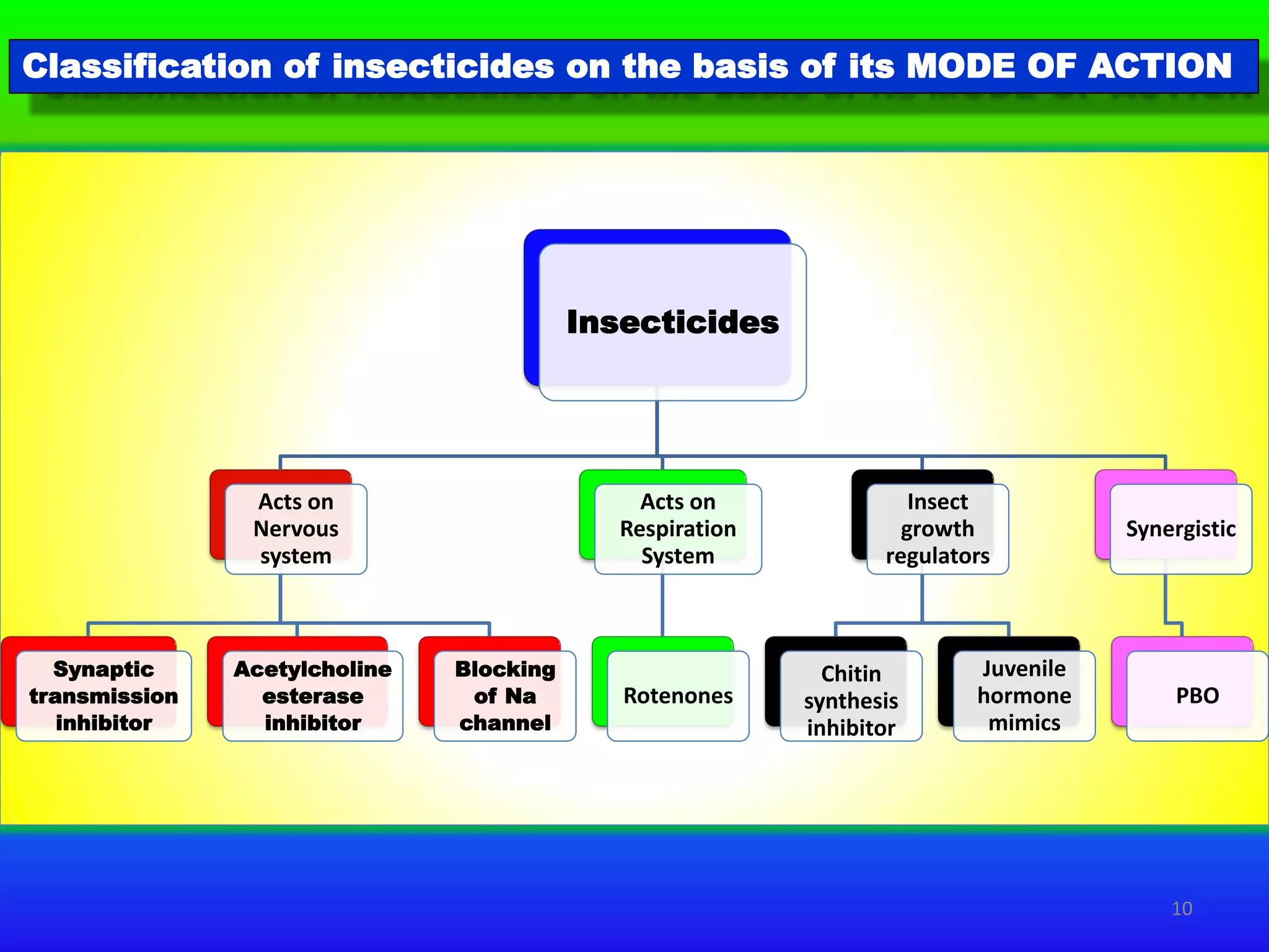 Safe use of pesticides | PDF