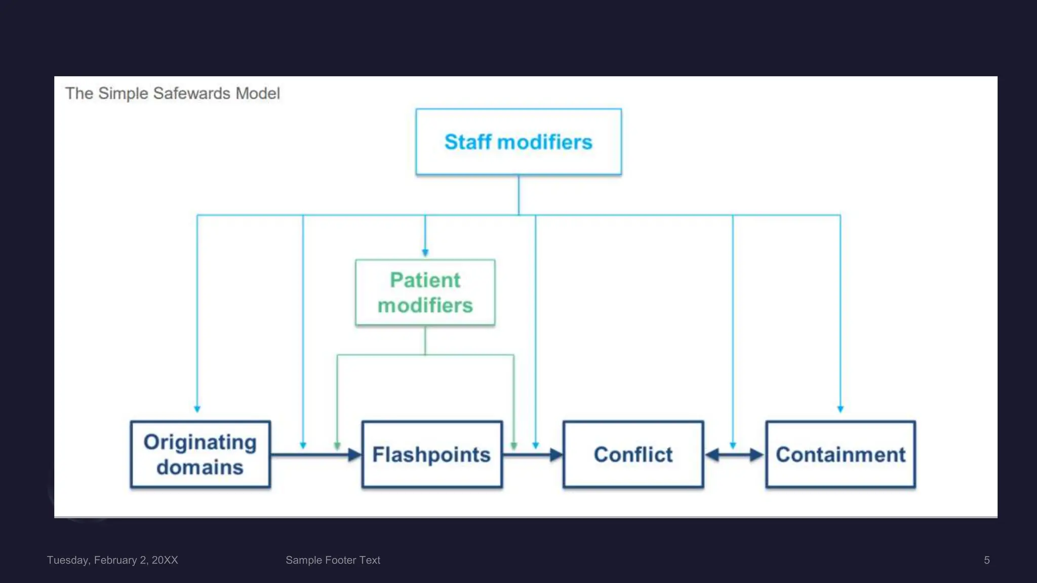 Safewards implementation on the 10 most steps | PPTX