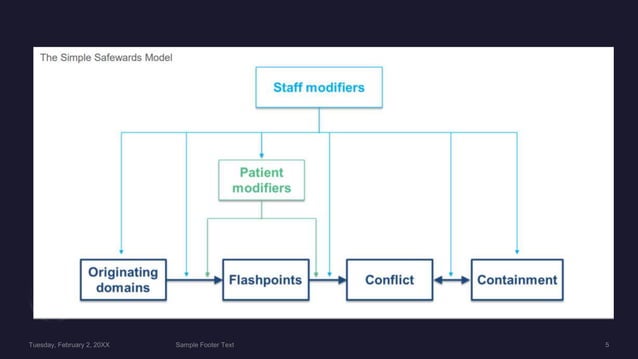 Safewards implementation on the 10 most steps | PPTX