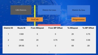 Linear Referencing (LRS): How FME Measures Up | PPT