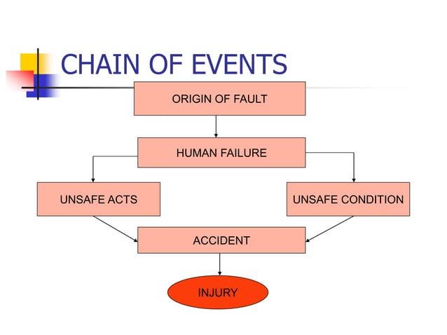 SAFE WORK PRACTICES.ppt | Injuries | Diseases and Conditions