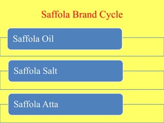 Saffola - Brand Extension | PPTX