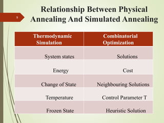 Simulated Annealing - A Optimisation Technique | PPTX