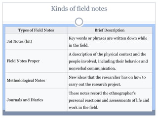 what is fieldwork | PPT