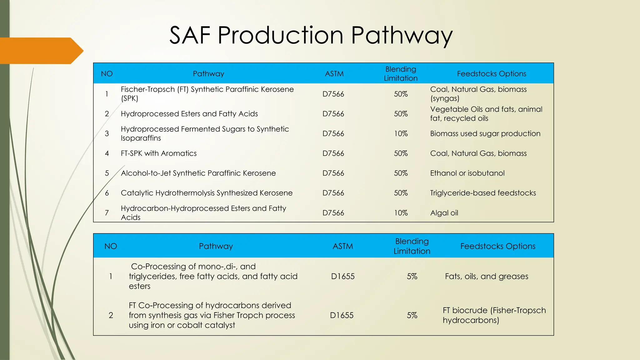SAF (Sustainable Aviation Fuel) for fossil | PPTX