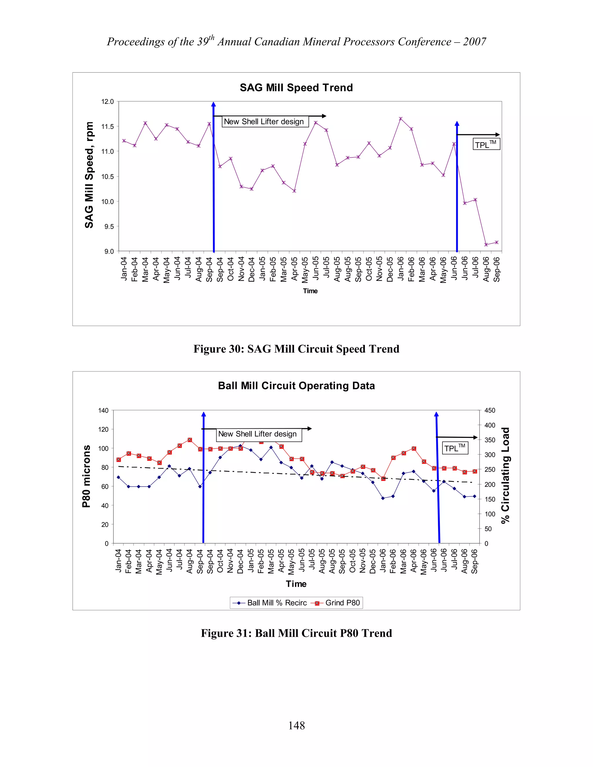 Sag mill-operation-at-cortez evolution-of-liner-d-11 | PDF