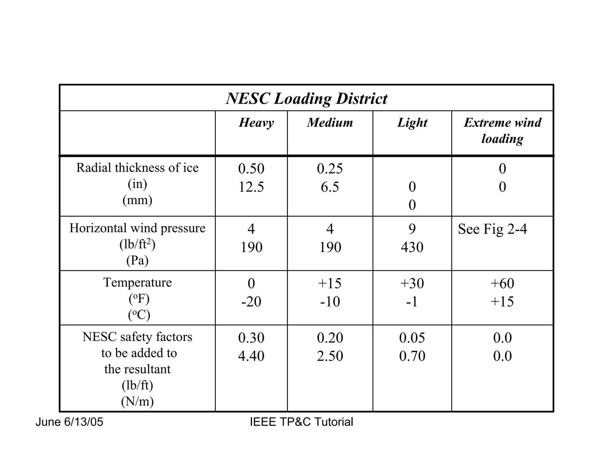 Sag tension calculations-a_tutorial_deve | PDF