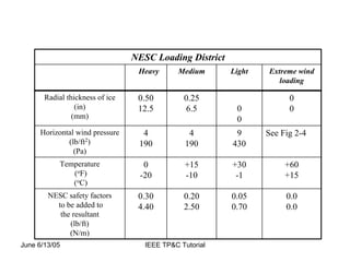 Sag tension calculations-a_tutorial_deve | PDF