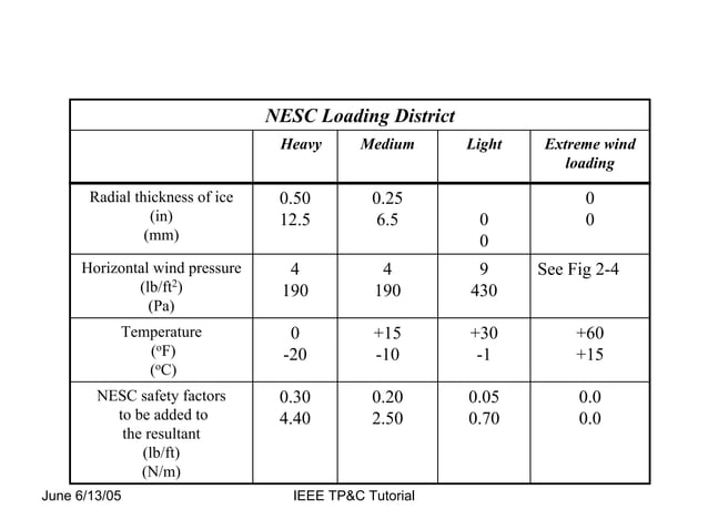 Sag tension calculations-a_tutorial_deve | PDF | Physics | Science