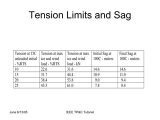 Sag tension calculations-a_tutorial_deve | PDF