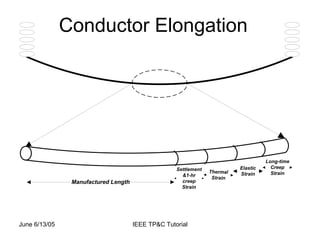 Sag tension calculations-a_tutorial_deve | PDF