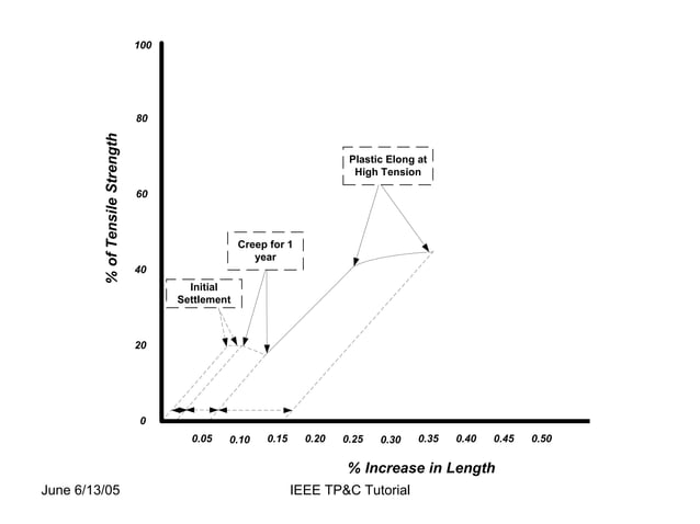 Sag tension calculations-a_tutorial_deve | PDF | Physics | Science