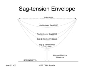 Sag tension calculations-a_tutorial_deve | PDF
