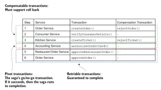 Saga about distributed business transactions in microservices world | PPT