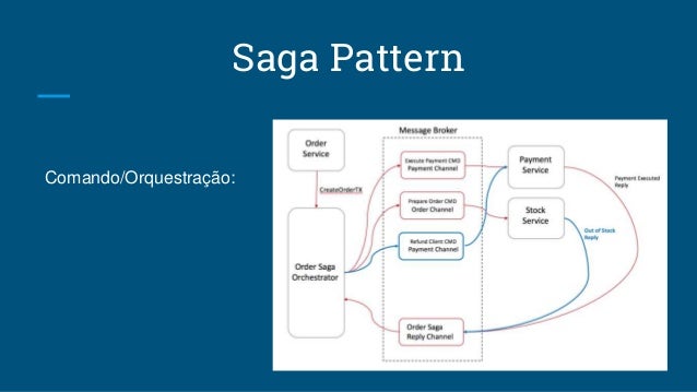 Saga pattern