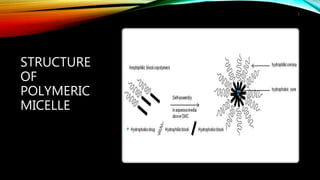 Polymeric miscelle | PPTX