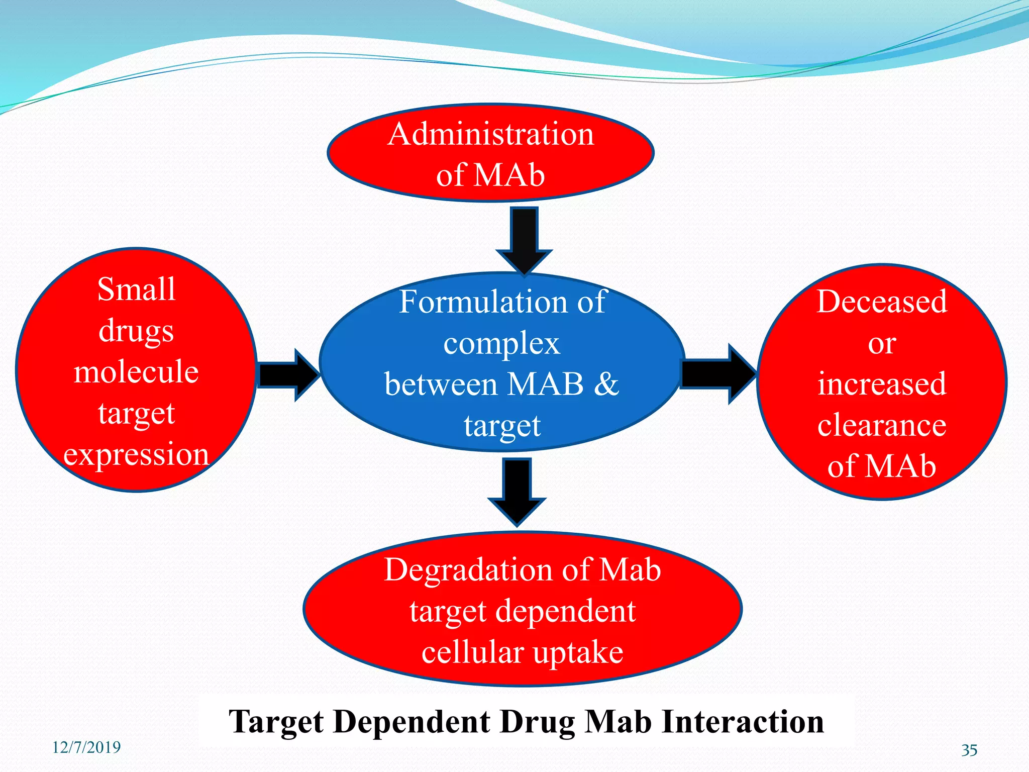 Monoclonal antibody as targeting drug delivery system | PPTX