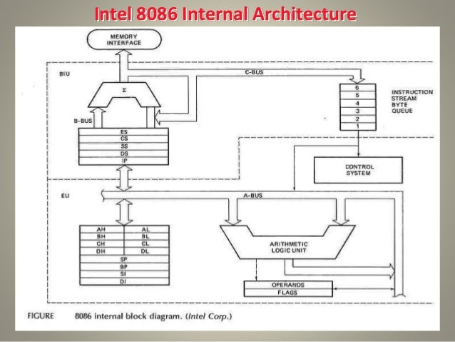 INTEL 8086 MICROPROCESSOR