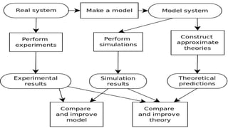 COMPUTER SIMULATIONS IN PHARMACOKINETICS & PHARMACODYNAMICS | PPTX