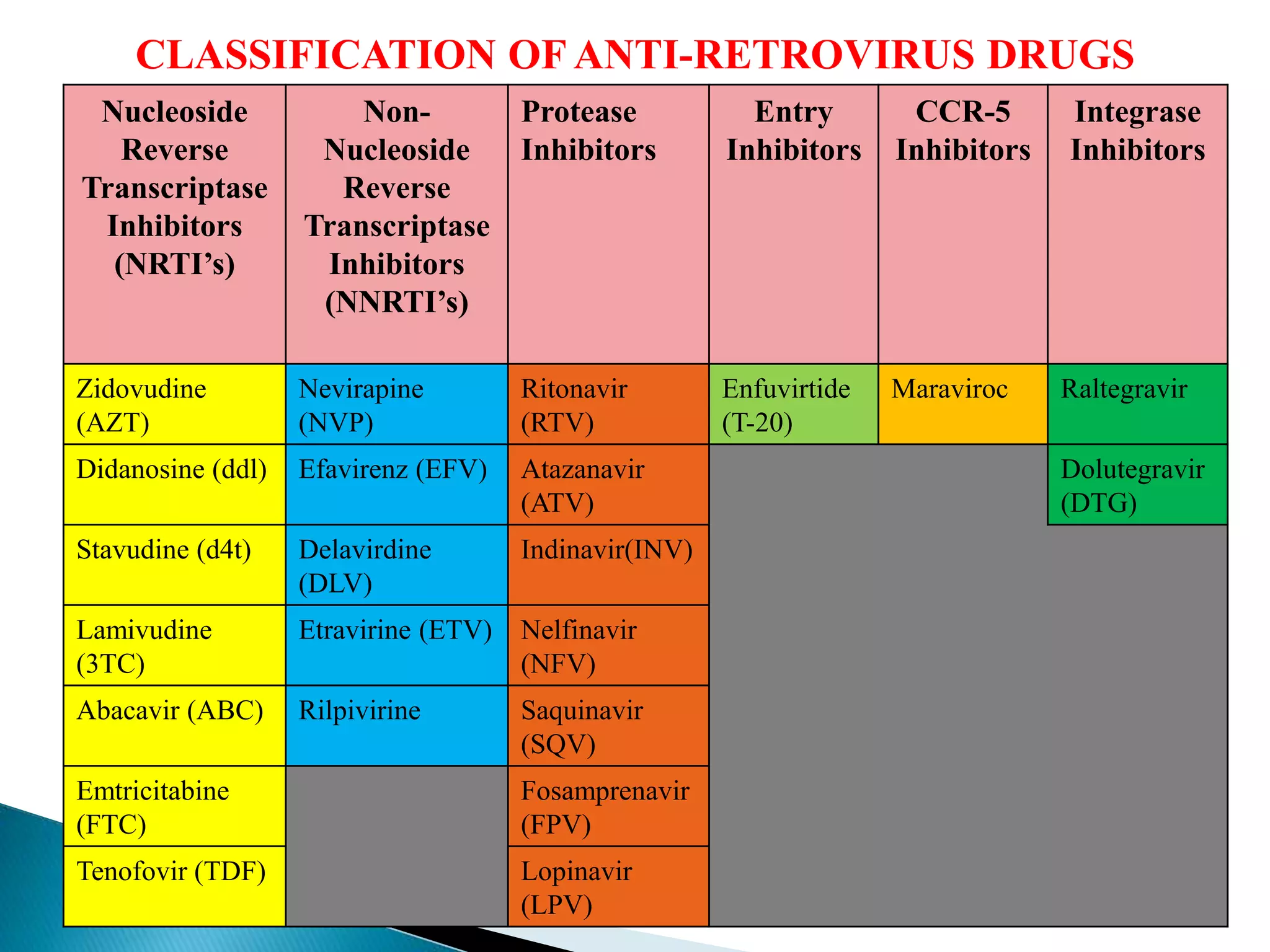 AIDS (HIV INFECTION) & ART (M. PHARM PHARMACOLOGY SEM-III) | PPTX
