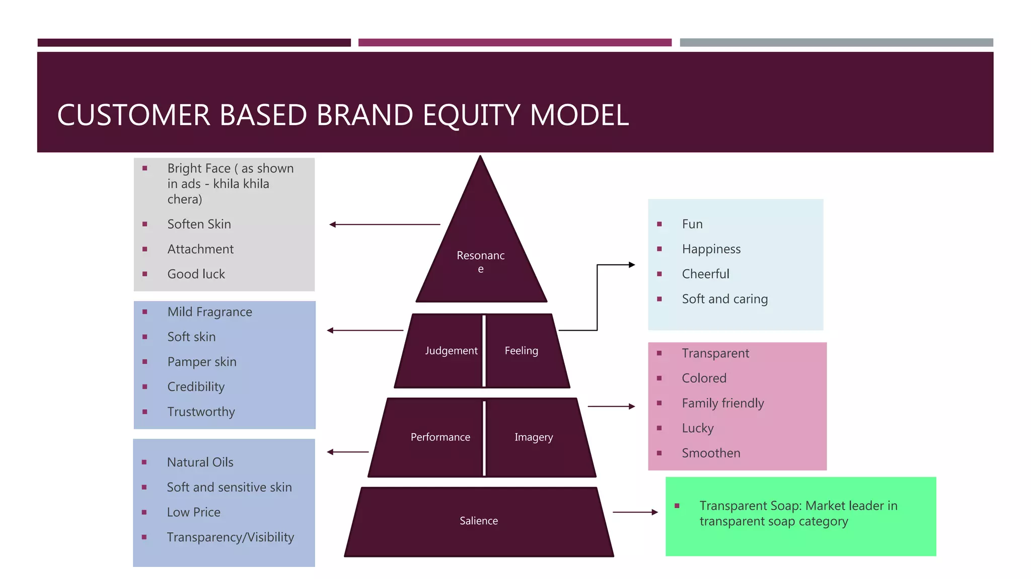 Sagar pera soap_hul | PPT
