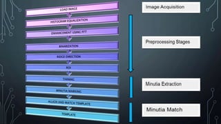 Fingerprint recognition system by sagar chand gupta | PPTX