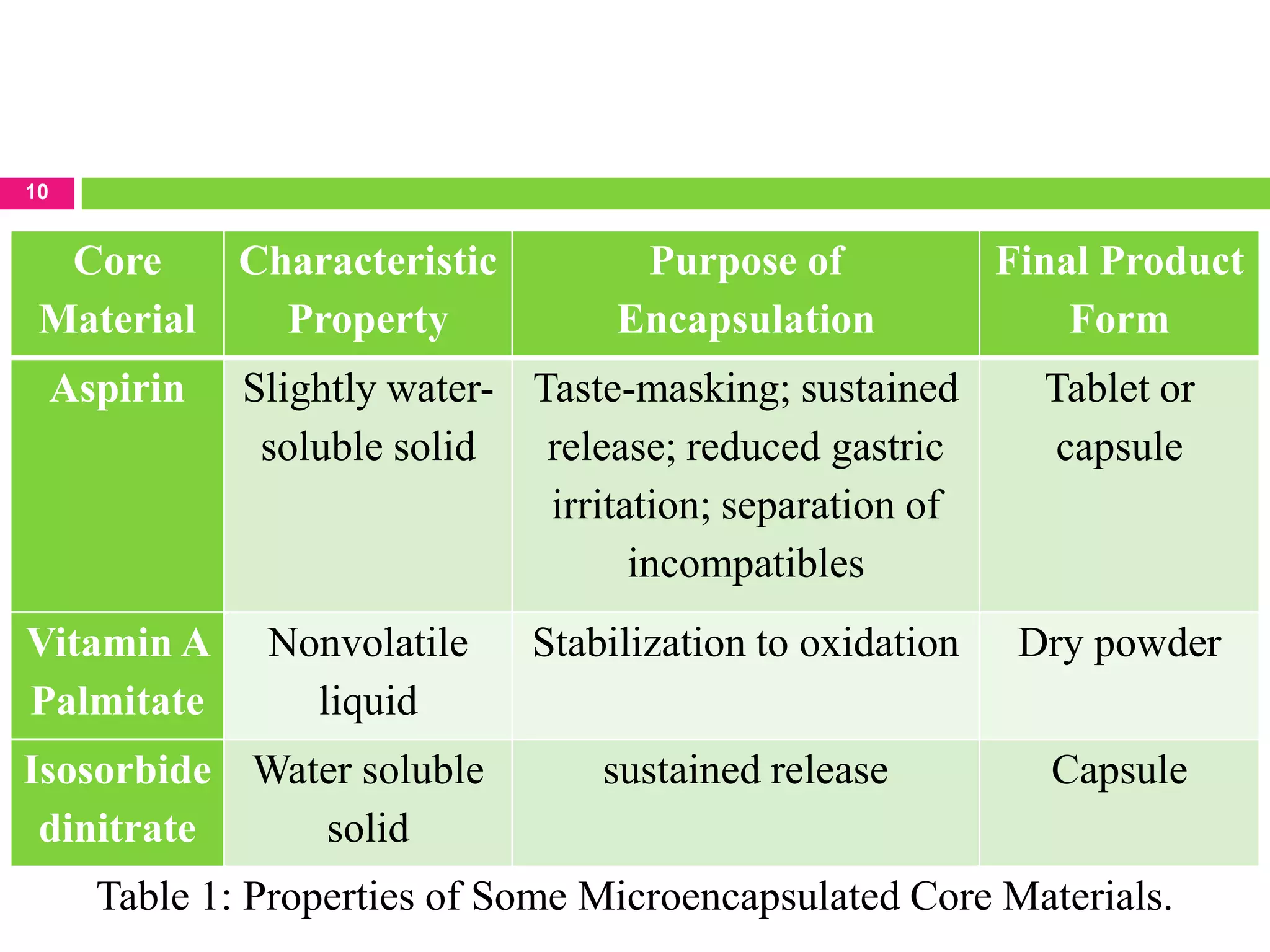 MICROENCAPSULATION TECHNIQUES AND APPLICATION | PPTX | Chemistry | Science