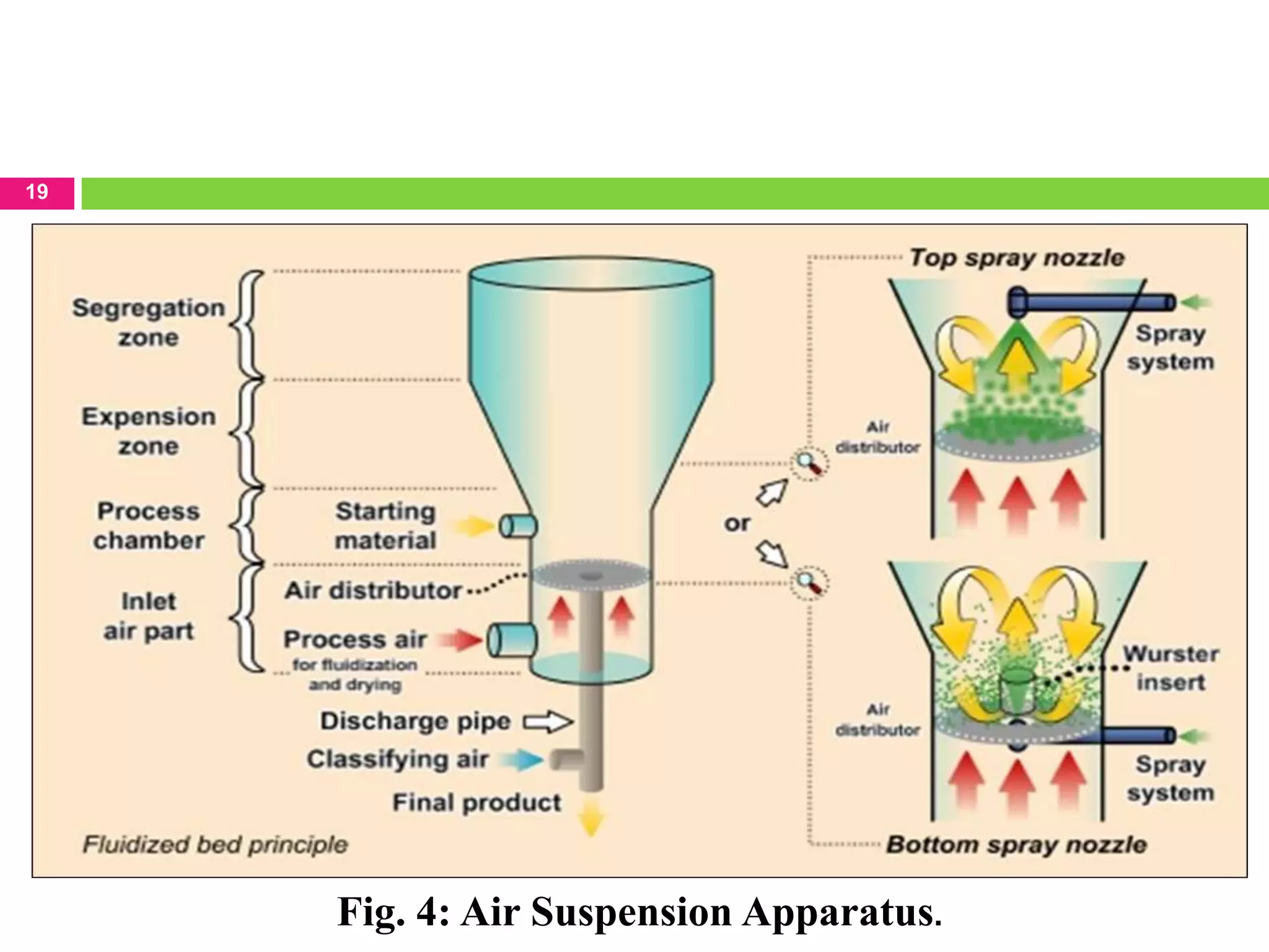 MICROENCAPSULATION TECHNIQUES AND APPLICATION | PPTX