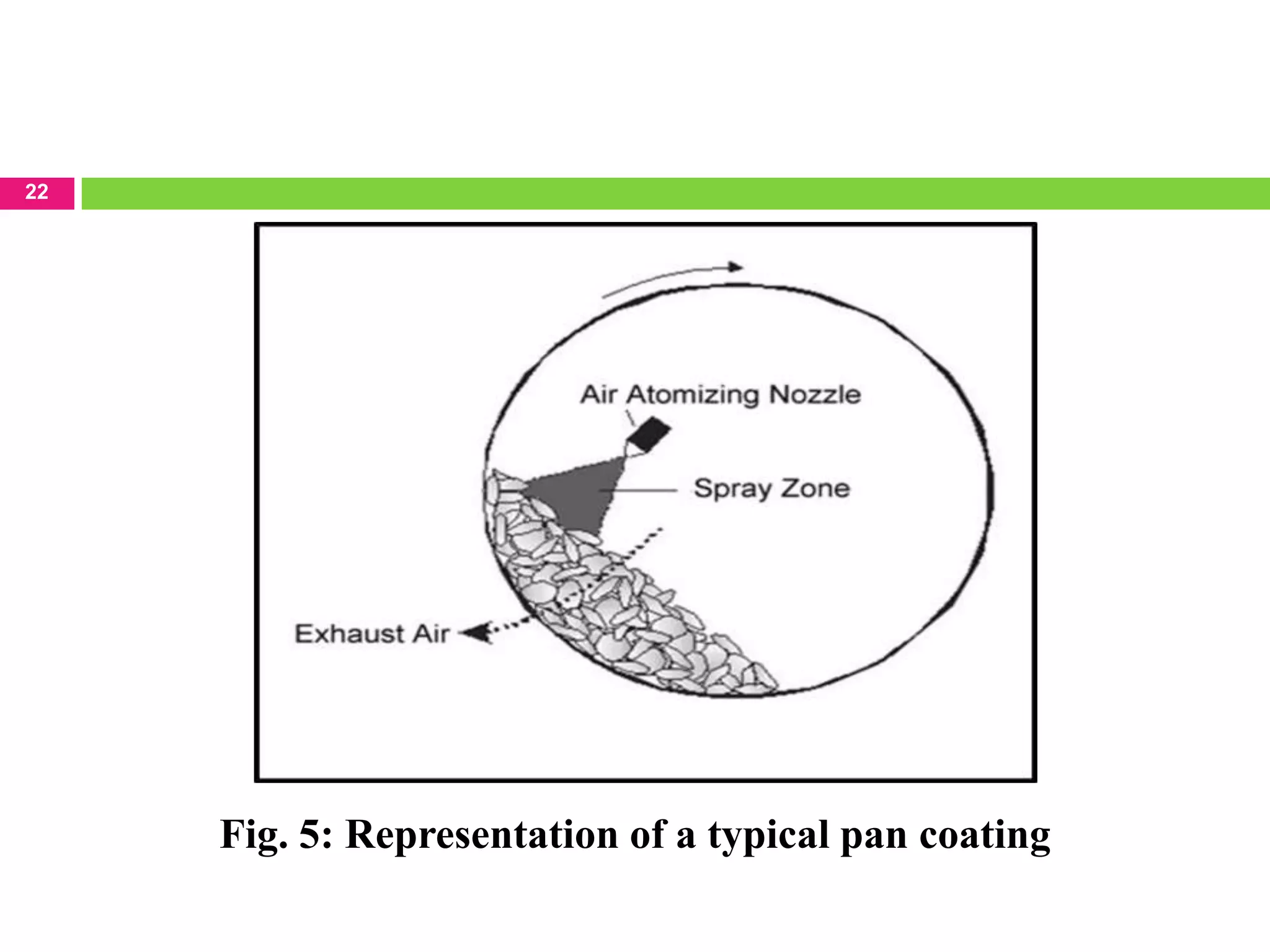 MICROENCAPSULATION TECHNIQUES AND APPLICATION | PPTX