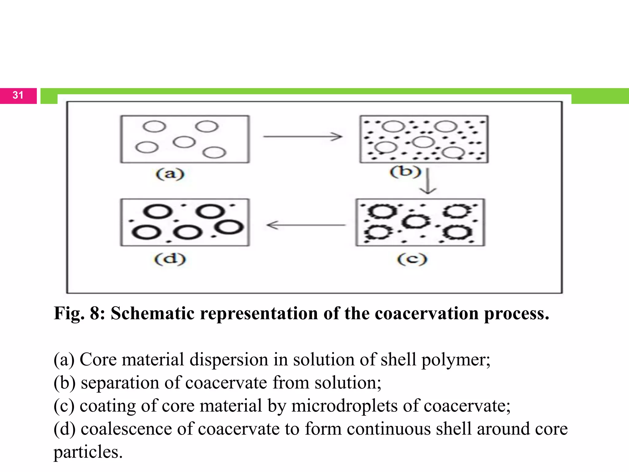 MICROENCAPSULATION TECHNIQUES AND APPLICATION | PPTX
