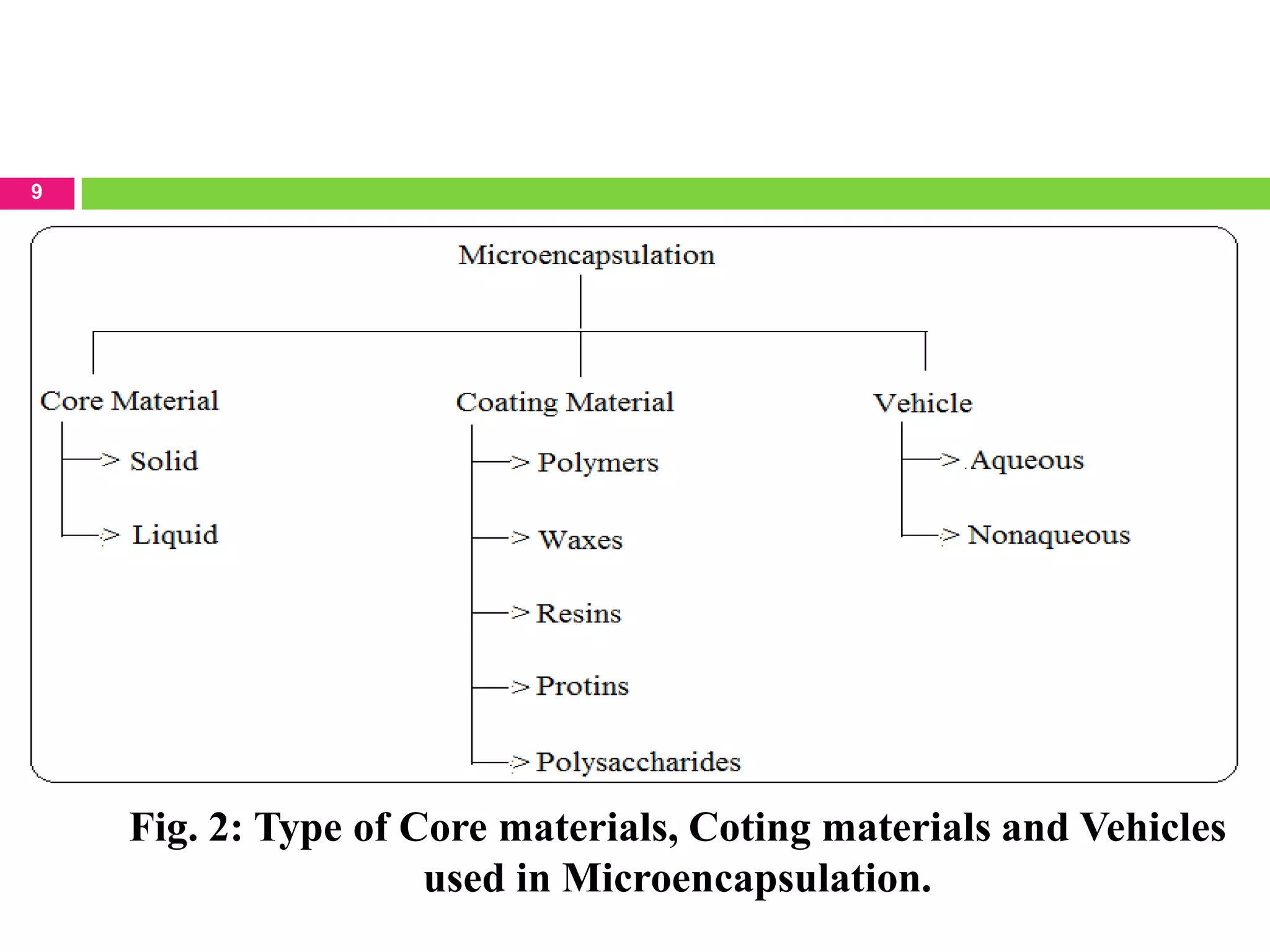 Microencapsulation Techniques And Application Pptx Chemistry Science
